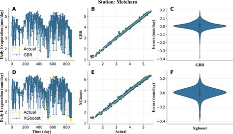 A D Overlaid B E Scatter And C F Violin Distribution Plot For