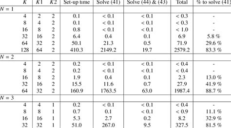 Average Computational Time In Seconds For Set Up And Solution Of Dd Download Scientific