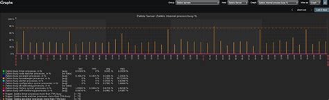 Zabbix Proxies Not Updating Dataconfigs After Upgrade From 3012 To 4011 Zabbix Forums