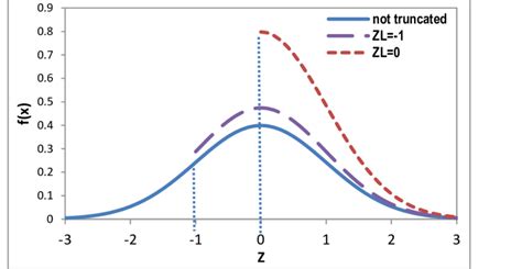 Illustration Of The Lower Truncated Standard Normal Distribution With Download Scientific