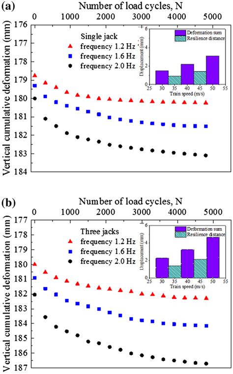 Cumulative Settlement Versus Number Of Load Cycles A Single Jack And