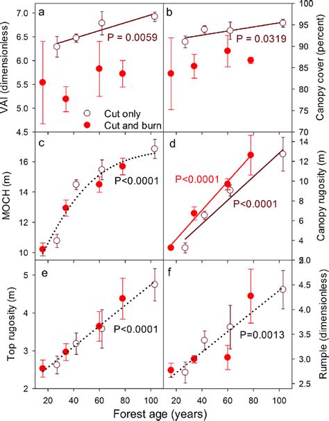 Vegetation Area Index Vai A Canopy Cover B Mean Outer Canopy