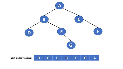 Inorder Traversal Binary Tree Inorder Traversal With And Without