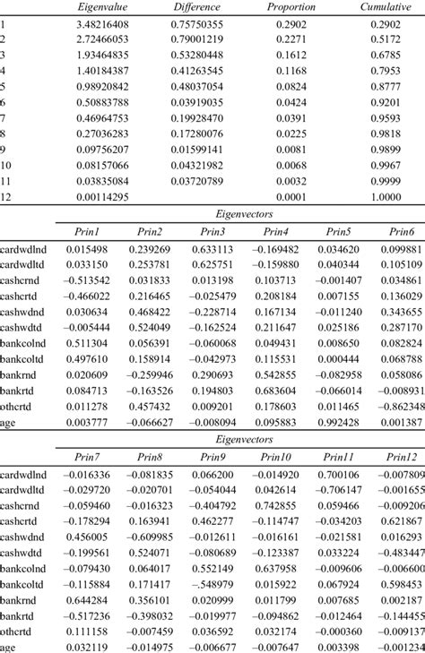 Eigenvectors Lhs And Eigenvalues Of The Correlation Matrix Rhs Download Table