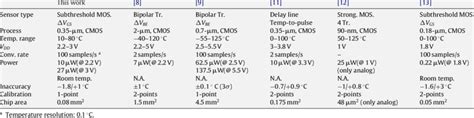 Comparison Of Reported Low Power Cmos Temperature Sensor Circuits Download Scientific Diagram