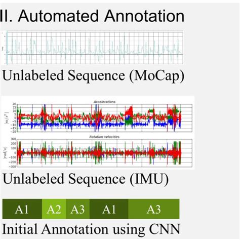 Framework For Semi Automated Annotation Download Scientific Diagram