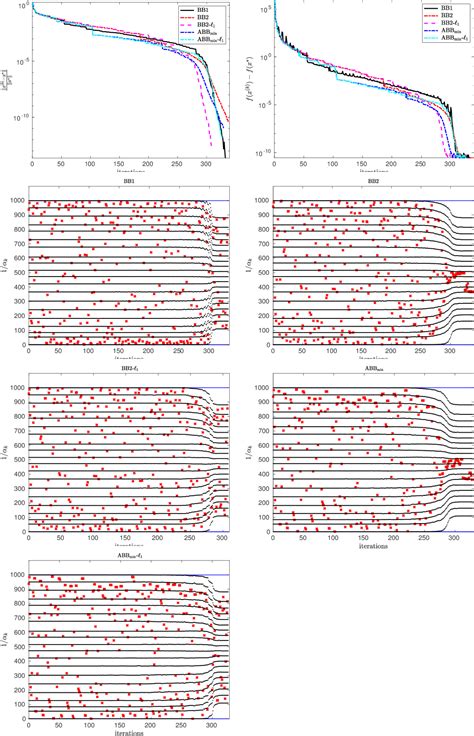 Figure 3 From Barzilaiborwein Like Rules In Proximal Gradient Schemes