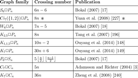 Crossing Numbers Of Cartesian Products Of Named 7 Vertex Graphs With Download Scientific