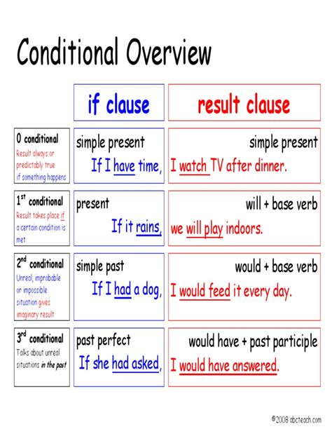 Conditional Chart 2 2 Pdf