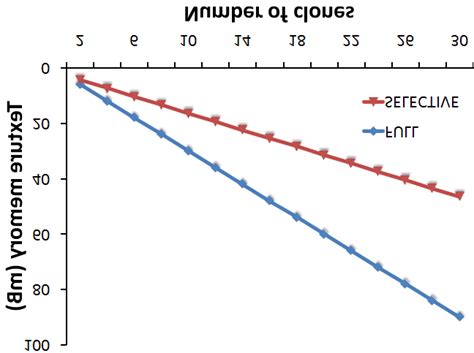 Texture Memory Consumption Reduction For Selective Texture Variation