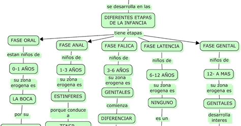 Teoria Del Desarrollo Psicosexual