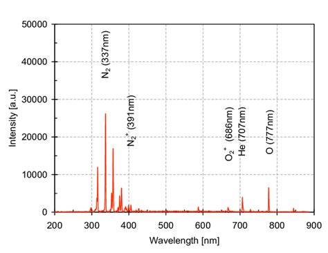 Typical Oes Spectrum Of A He O 2 Plasma At 1600 W Download Scientific Diagram