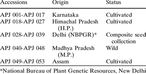 List Of Andrographis Paniculata Accessions From Different Sources In Download Table