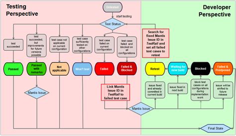 The Test Case Life Cycle Download Scientific Diagram