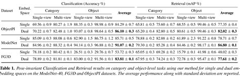 Dual Pose Invariant Embeddings Learning Category And Object Specific Discriminative