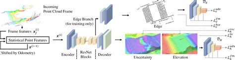 Real Time Neural Dense Elevation Mapping For Urban Terrain With