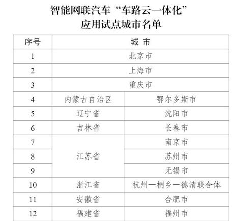 20个！智能网联汽车“车路云一体化”应用试点城市公布 自然资源 住房 信息化