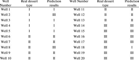 Output Prediction Result Table Of Bp Neural Network Download