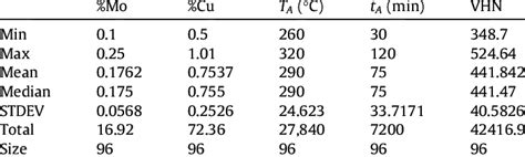 Input And Output Variables Statistical Features Download Scientific