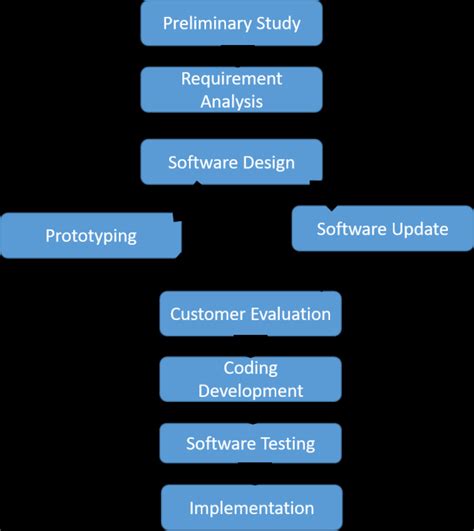 Prototyping Model Software Development Download Scientific Diagram