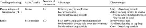 Different Tracking Techniques And Their Properties Download Scientific Diagram