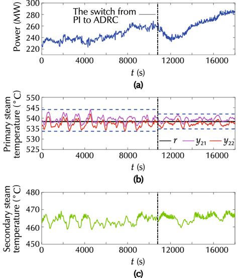 The Comparison Results Of A Switch From Pi Controller To Adrc For Download Scientific Diagram