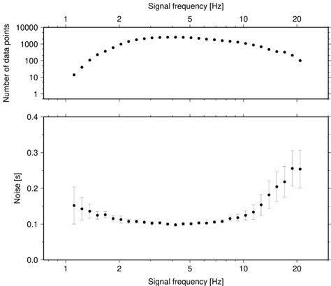 The Hierarchical Mcmc Method Allows For Inversion Of Data Noise We