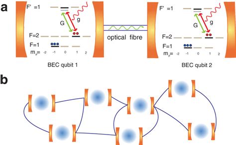 A Entanglement Generation Scheme For Two Bec Qubits The Cavities Are