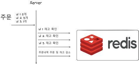 Redis Lua Script를 활용해서 주문 기능 원자성 보장