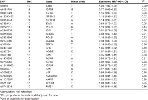 Replication Of Os Associations For Snps Identified By Previous