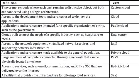 Solved Match The Cloud Computing Definitions With Term On