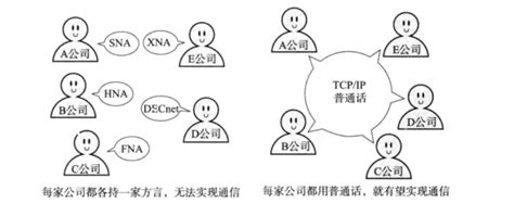 从osi到tcp ip：网络协议的演变与作用 网络通讯协议发展历程 csdn博客