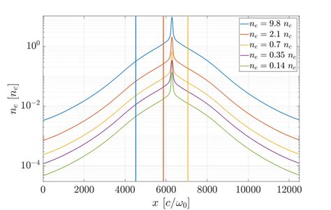 electron density n e profiles input in the 1 d pic simulations