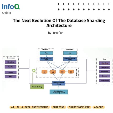 Infoq On Linkedin Icymi Datasharding Apache Shardingsphere Infoq