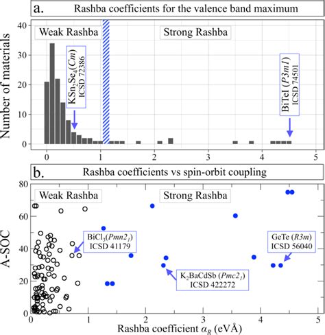 A Dft Calculated See Method Section For Details Rashba Coefficients