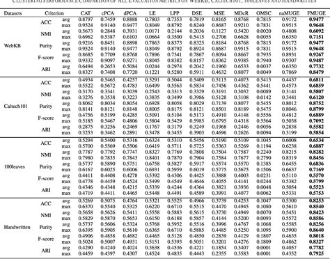 Table Iii From Flexible Multi View Unsupervised Graph Embedding Semantic Scholar