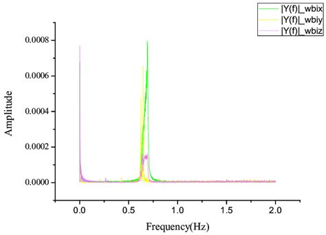 Analysis Results Of Gyro Data Download Scientific Diagram
