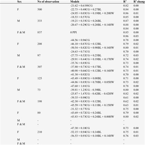 Models For Prediction Of Live Weight From Different Body Measurements Download Scientific