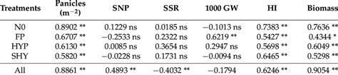 Correlation Coefficient Between Theoretical Yield Yield Components Download Scientific