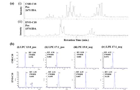 A Total Ion Current Tic Chromatogram Of Mice Serum Acquired On