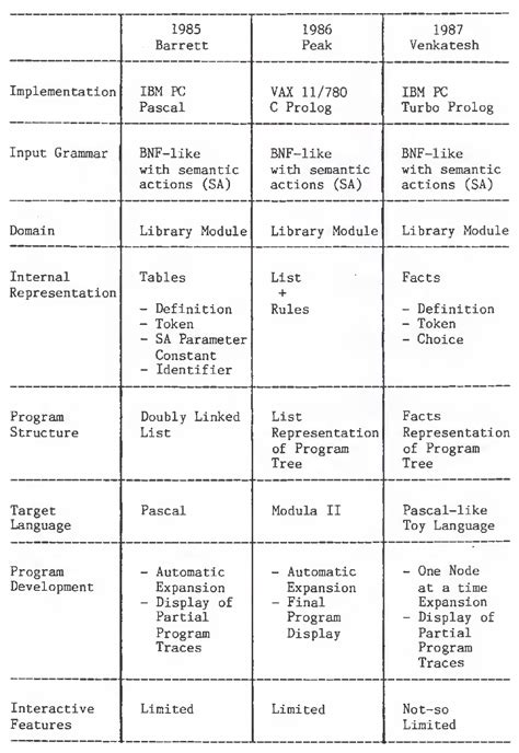 Table 11 From Interactive Techniques For A Program Generator Using Prolog Semantic Scholar