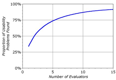 Heuristic Evaluation Vs Usability Testing