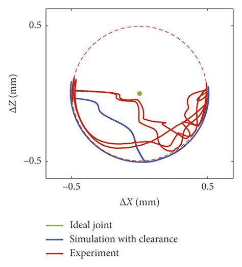 Trajectories And Rod Displacements In The Numerical And Experimental