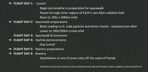 Polaris Dawn — Everything You Need To Know Space