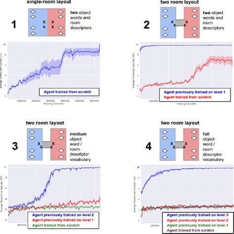Figure 1 From Grounded Language Learning In A Simulated 3d World Semantic Scholar