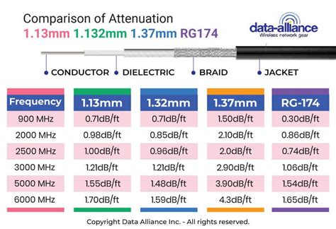 Entry 93 By Jalalahmed0647 For Infographic Comparison Of Coax Types 1 13 1 32 1 37 RG174