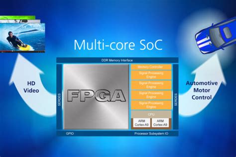 Best Practices For Designing High Throughput Real Time SoC Sys