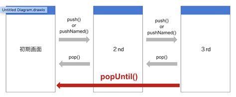 Flutter Popuntilメソッドで初期画面に遷移させる Dart Qiita