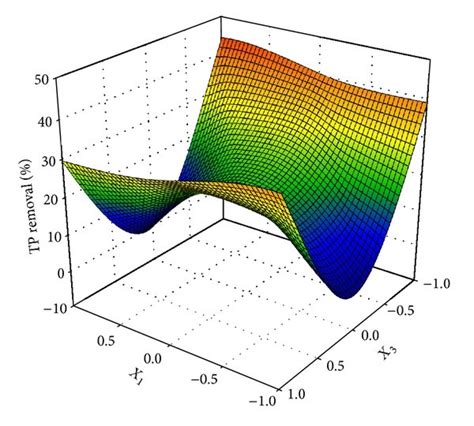 Response Surface Plot Illustrating The Effect On Polyphenol Removal Download Scientific