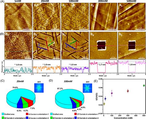 The Concentration‐dependent Functionalization Of Graphitic Surface